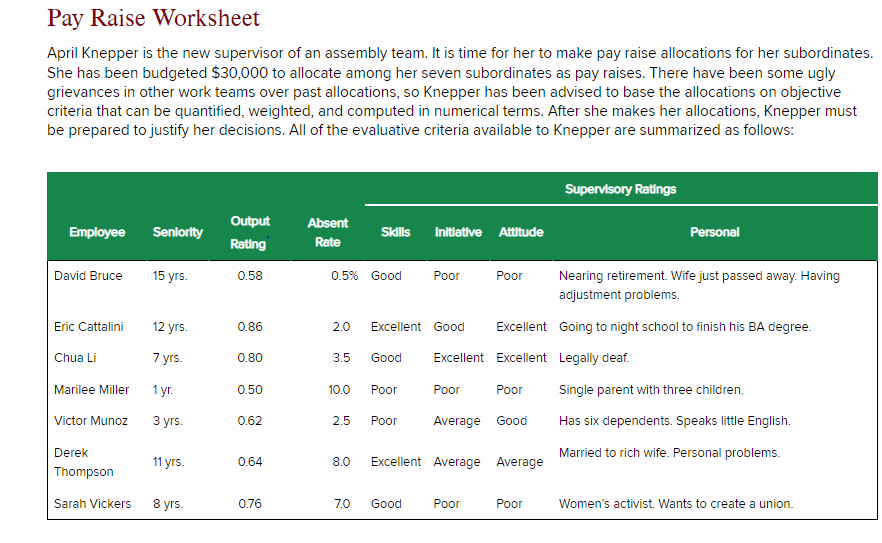 Solved Pay Raise Worksheet April Knepper is the new | Chegg.com