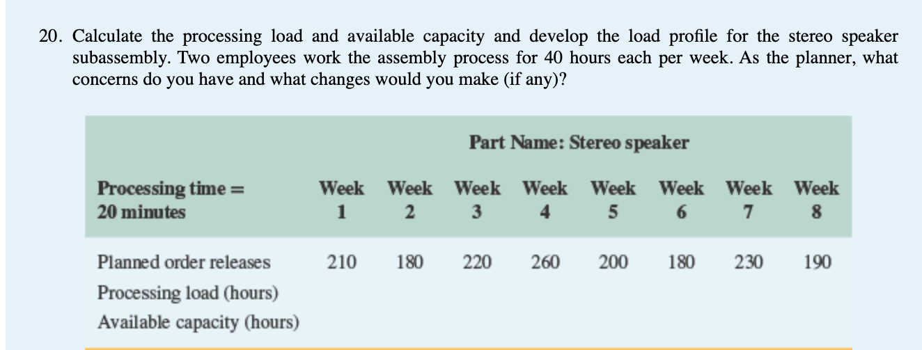Solved Calculate the processing load and available capacity | Chegg.com