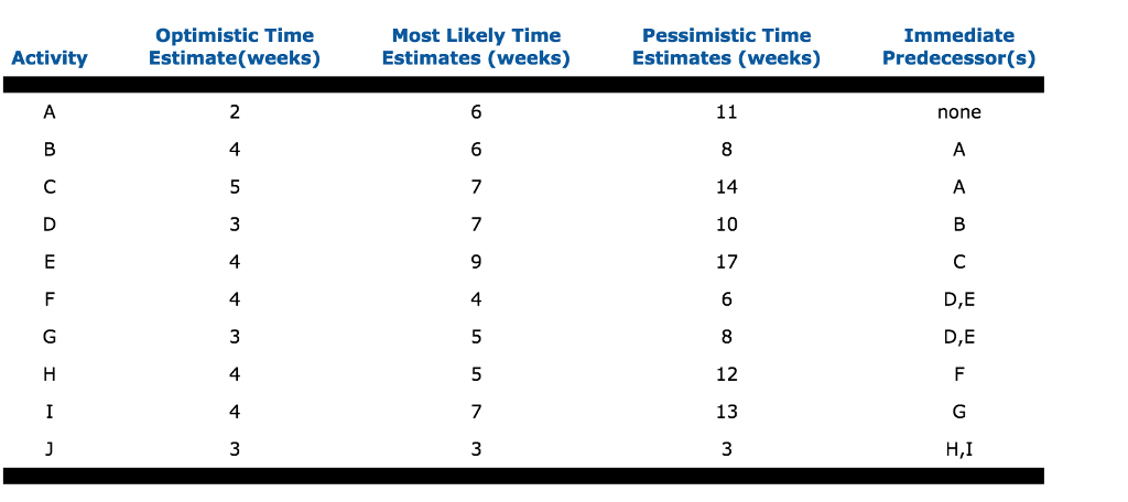 Solved Optimistic Time Estimate(weeks) Most Likely Time | Chegg.com