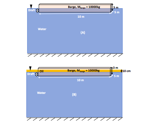 Solved A barge (with a rectangular prism shape of 10 m x 5 m | Chegg.com