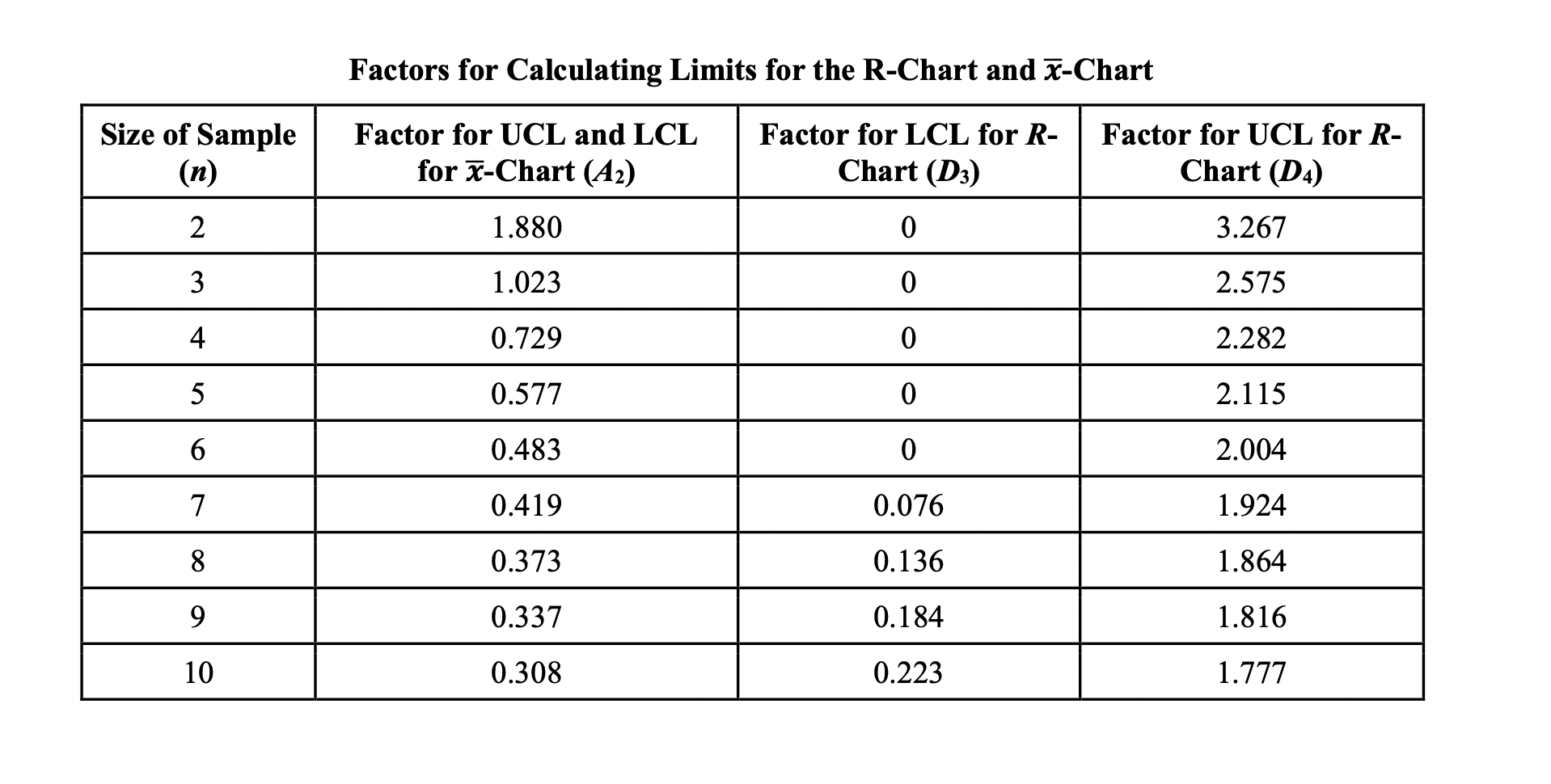 Factors for Calculating Limits for the R-Chart and | Chegg.com