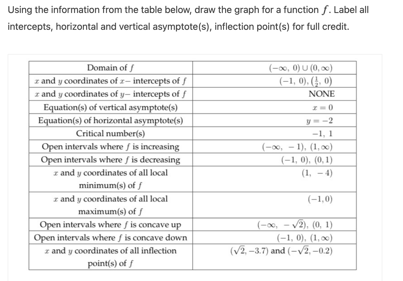 Solved Jsing the information from the table below, draw the | Chegg.com