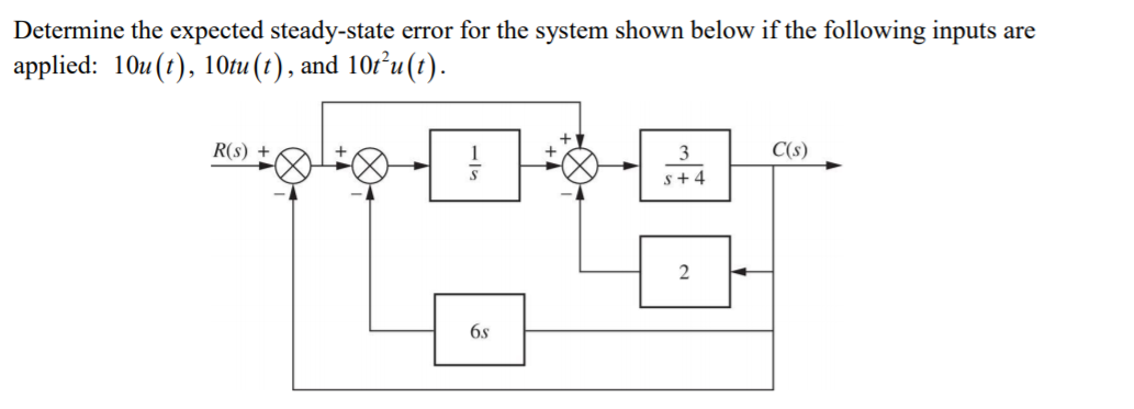 Solved Determine the expected steady-state error for the | Chegg.com