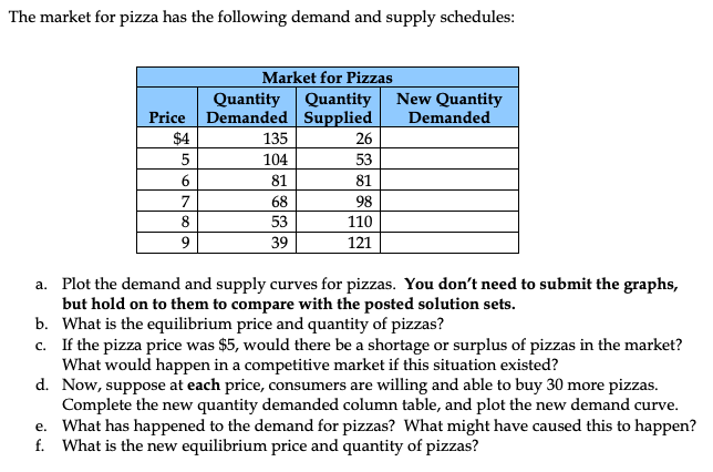 Solved The market for pizza has the following demand and | Chegg.com