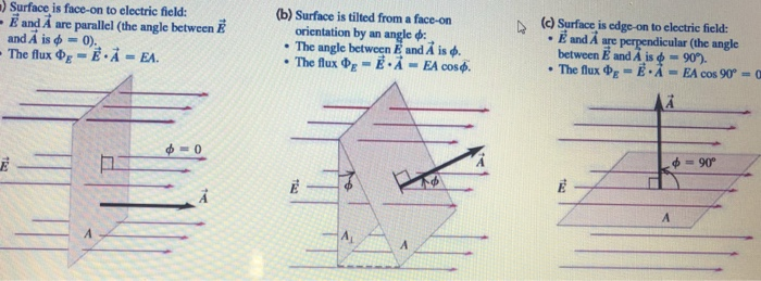 Solved -) Surface is face-on to electric field: - E and A | Chegg.com