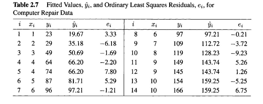 Solved Problem 7 Using the data in Table 2.5, and the fitted | Chegg.com