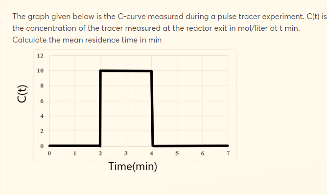 Solved The graph given below is the C-curve measured during | Chegg.com