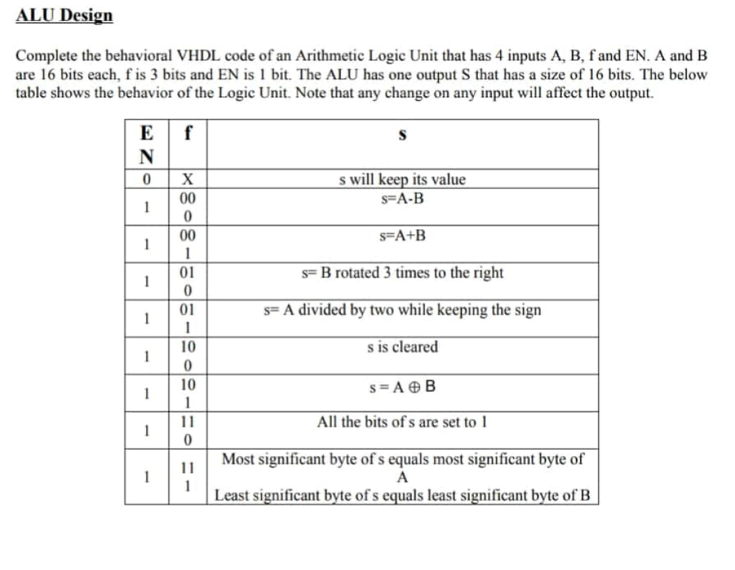 ALU Design Complete the behavioral VHDL code of an | Chegg.com