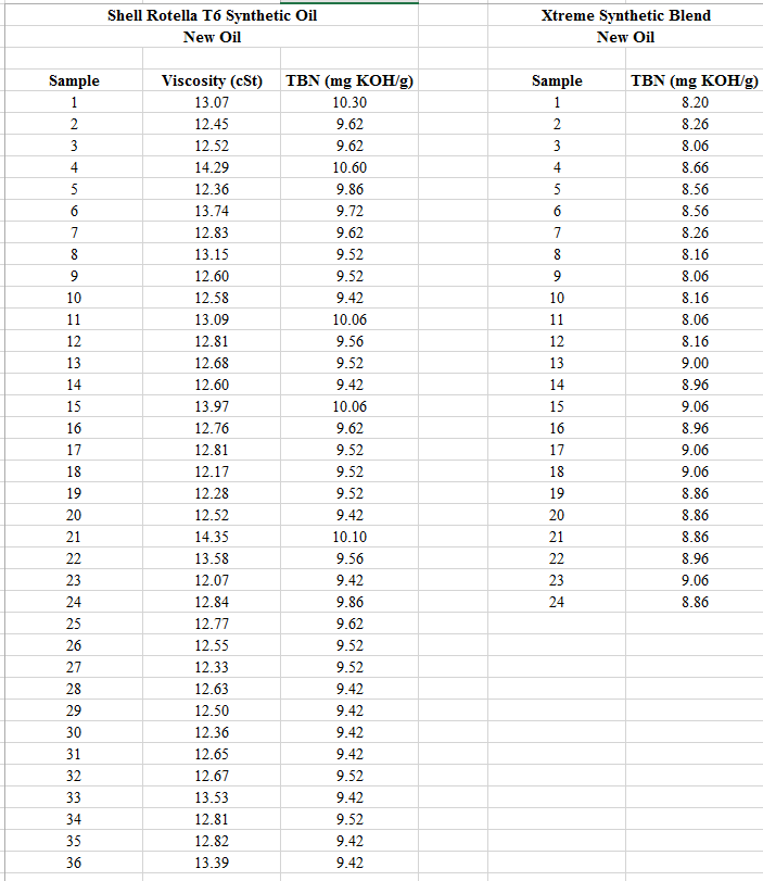 Solved Use the measured TBN values of fresh Rotella T6 | Chegg.com