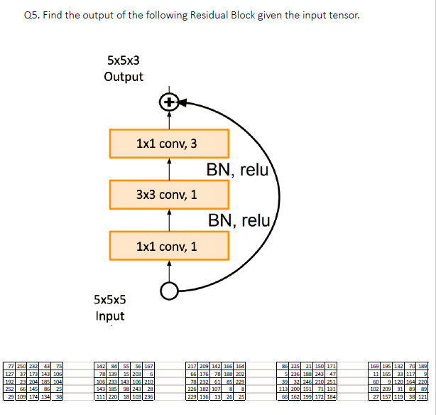 Solved Q5. Find the output of the following Residual Block | Chegg.com