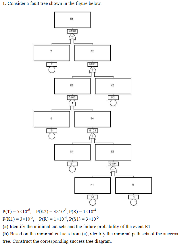 Solved 1. Consider a fault tree shown in the figure below. | Chegg.com