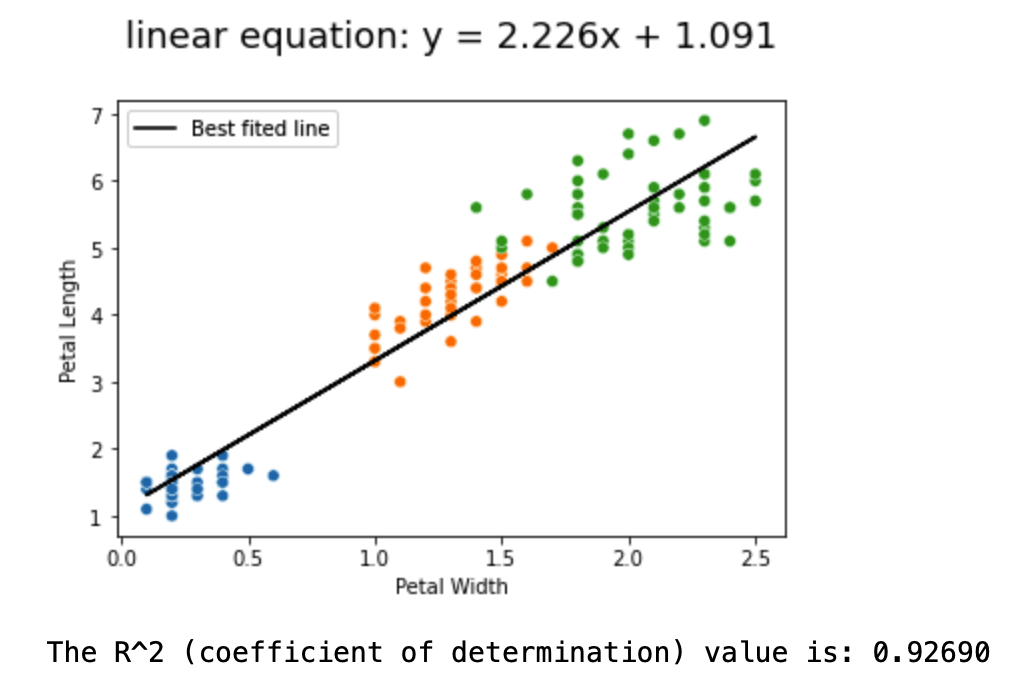 Solved Petal Length 7 6 5 4 3 2 1 لا 0.0 (((0)) Species | Chegg.com