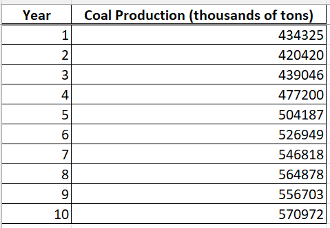 Solved The total number of thousands of tons of coal | Chegg.com