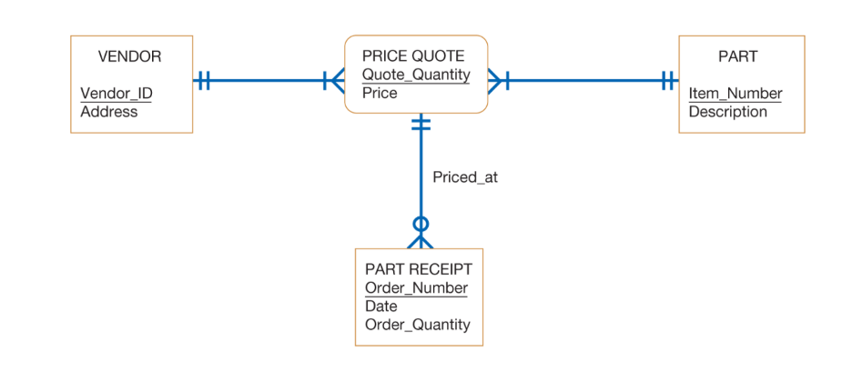Solved Consider the E-R diagram shown below. Transform the | Chegg.com