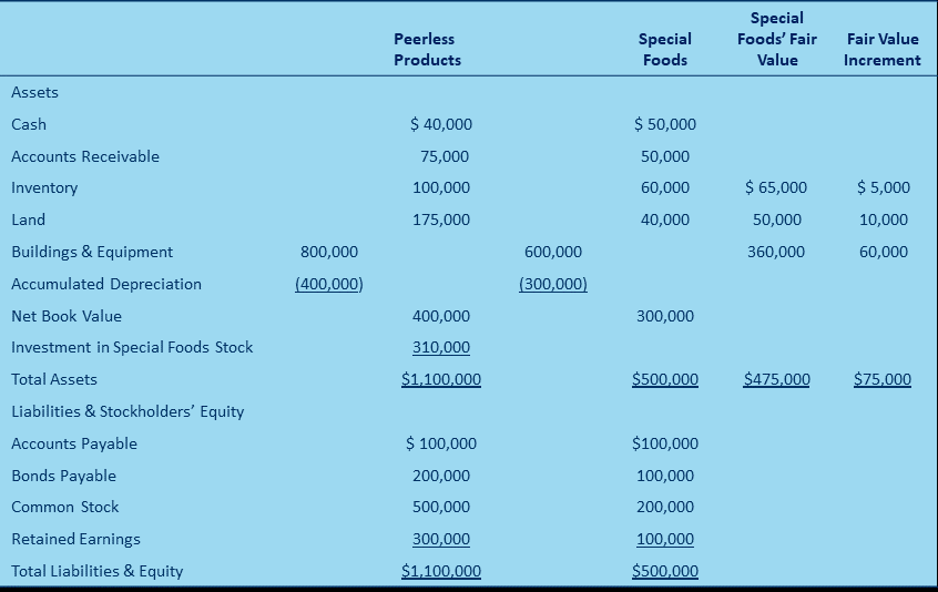 Solved Consolidated Balance Sheet with | Chegg.com