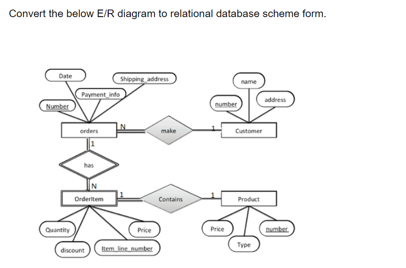 Solved Convert the below E/R diagram to relational database | Chegg.com