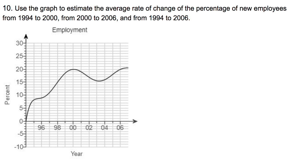 Solved 10. Use the graph to estimate the average rate of | Chegg.com