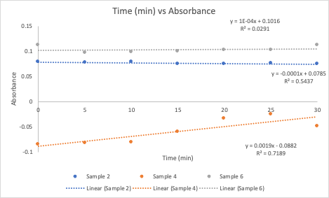 Solved How to use the DCIP standard curve to determine the | Chegg.com