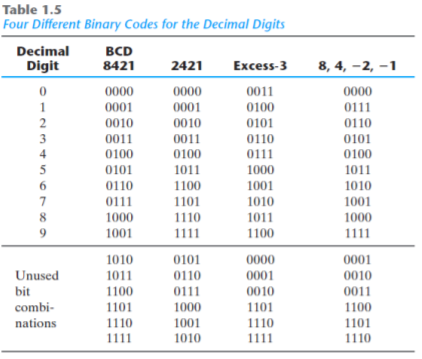 Solved Questions: Design a code converter that converts BCD | Chegg.com