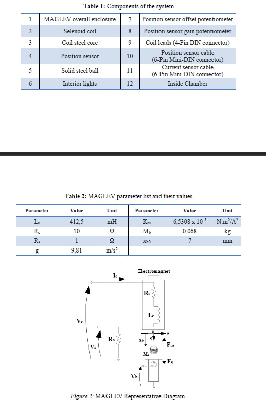 5 Obtain The Linear State Space Model Of The Maglev