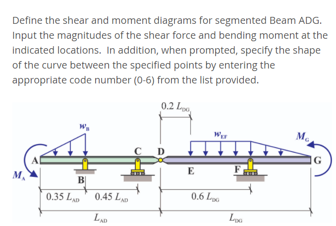 Solved Define the shear and moment diagrams for segmented | Chegg.com