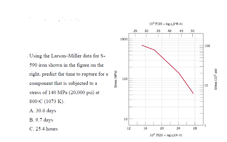 Solved 10% T(20 + log )°R-h) 35 40 45 25 30 50 1000 Stress | Chegg.com