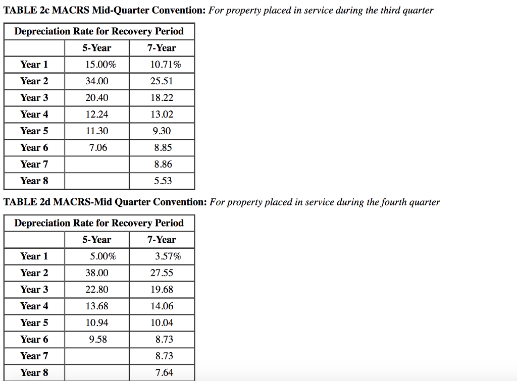 Solved Table 1 MACRS Half-Year Convention Depreciation Rate | Chegg.com