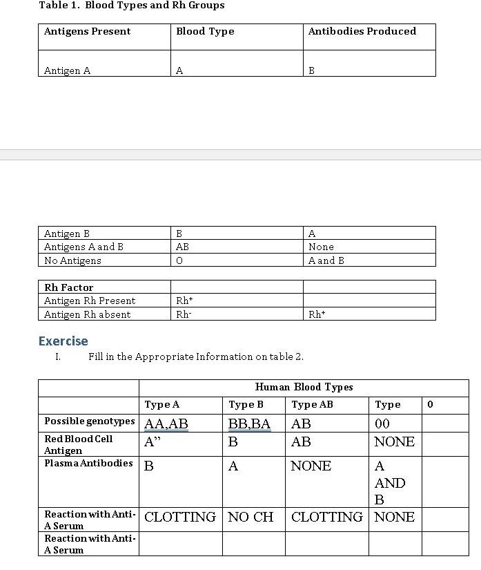 Solved Table 1. Blood Types and Rh Groups Antigens Present | Chegg.com