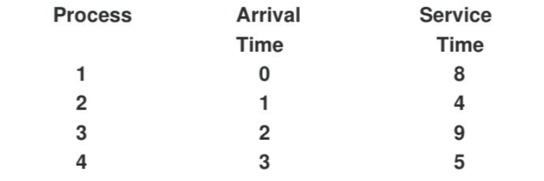 Solved Calculate the average waiting time using the shortest | Chegg.com