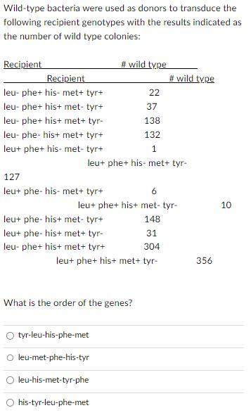 Solved Wild-type bacteria were used as donors to transduce | Chegg.com