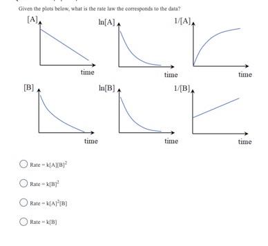 Solved Given the plots below, what is the rate law the | Chegg.com