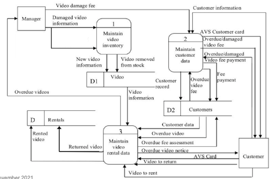 Video damage fee Customer information Manager Damaged | Chegg.com
