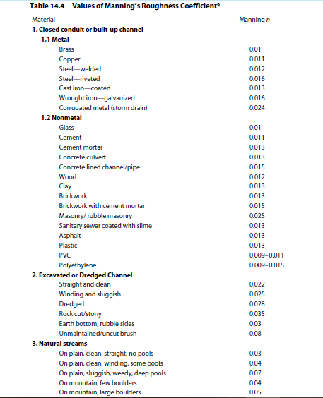 Solved Manning n 0.01 0.011 0.012 0.016 0.013 0.016 0.024 | Chegg.com