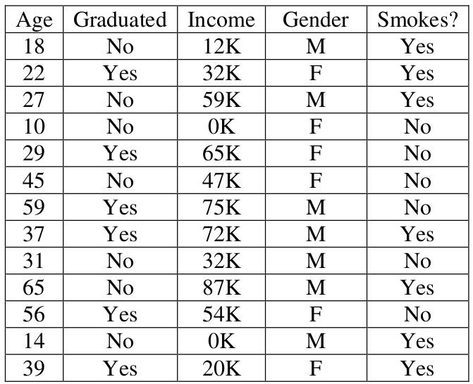 Solved Consider the below dataset a. Generate a decision | Chegg.com