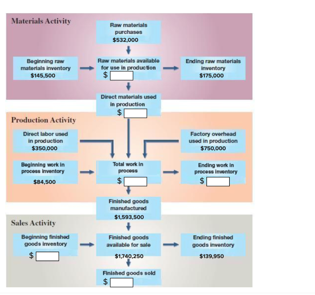 Solved The following chart shows how costs flow through a | Chegg.com