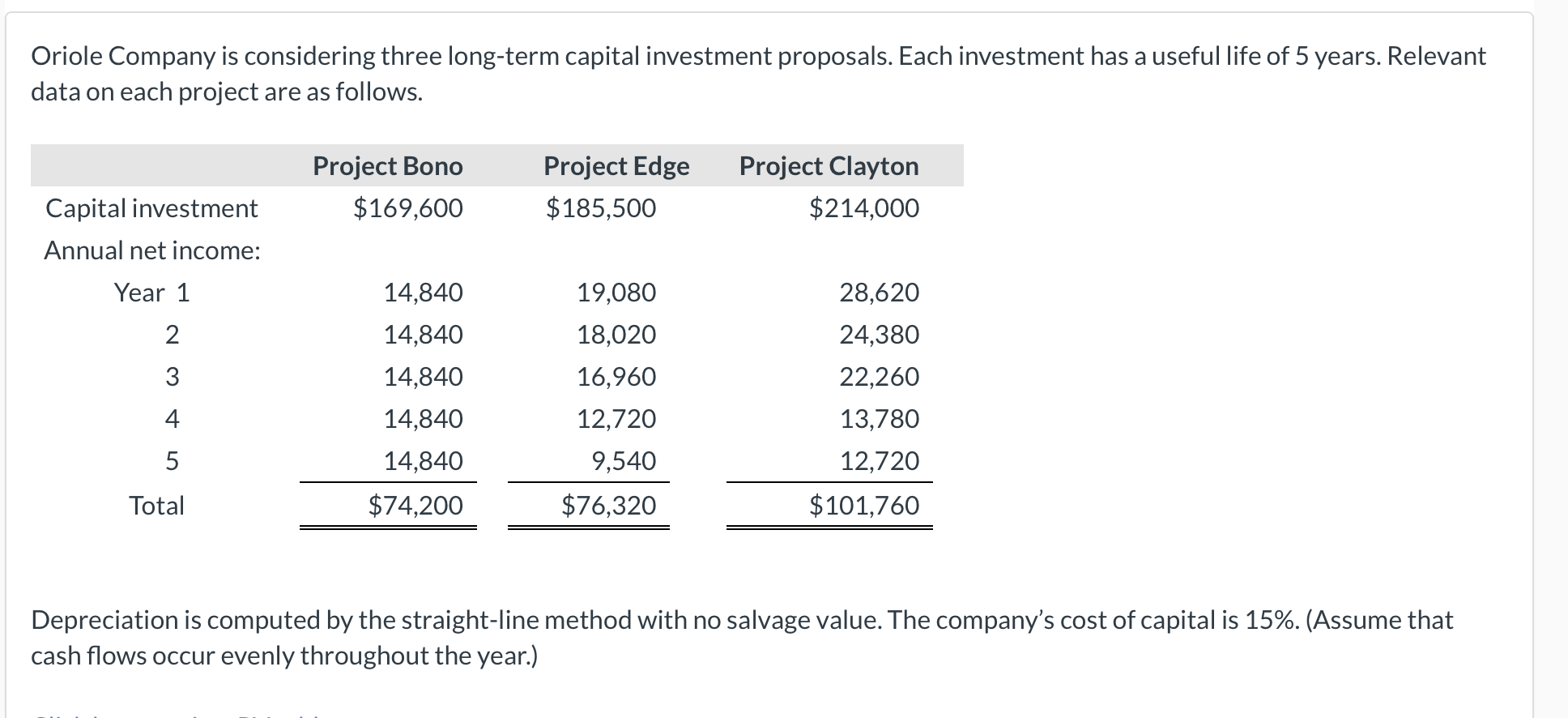Solved Oriole Company is considering three long-term capital | Chegg.com
