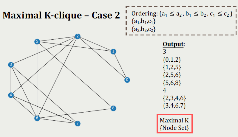 Python Programming Maximal K-clique Given a simple | Chegg.com