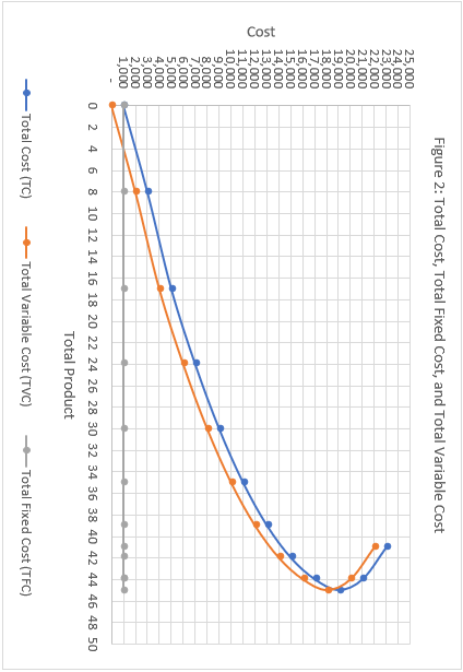 Solved 1. Describe the shape of the total cost curve. Why | Chegg.com