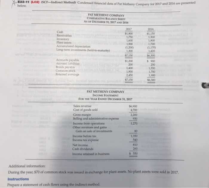 Solved (SCF-Indirect Method) Condensed financial data of Pat | Chegg.com