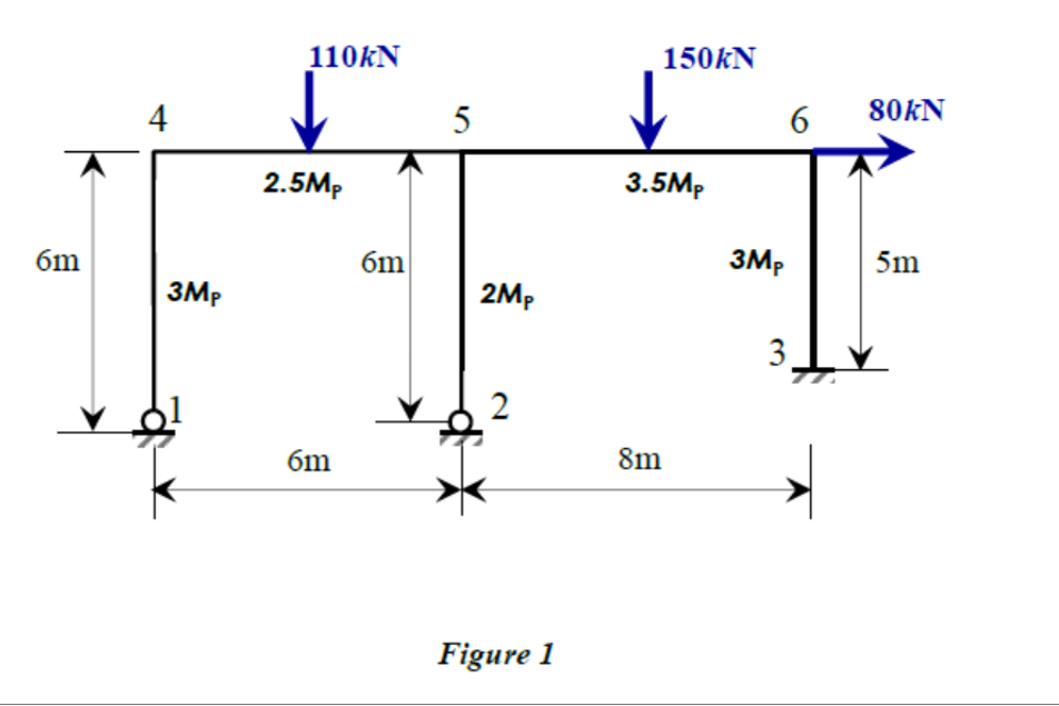 Civil Engineering - Structures Q1 The two-bay rigid | Chegg.com