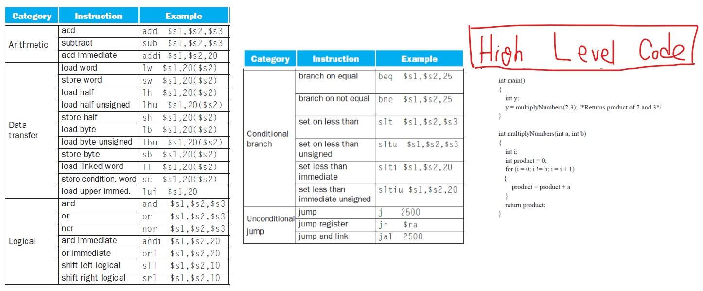 Solved Q.1. Translate the following high level code into | Chegg.com