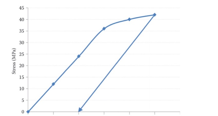 Solved The loading and unloading stress-strain loop of a | Chegg.com