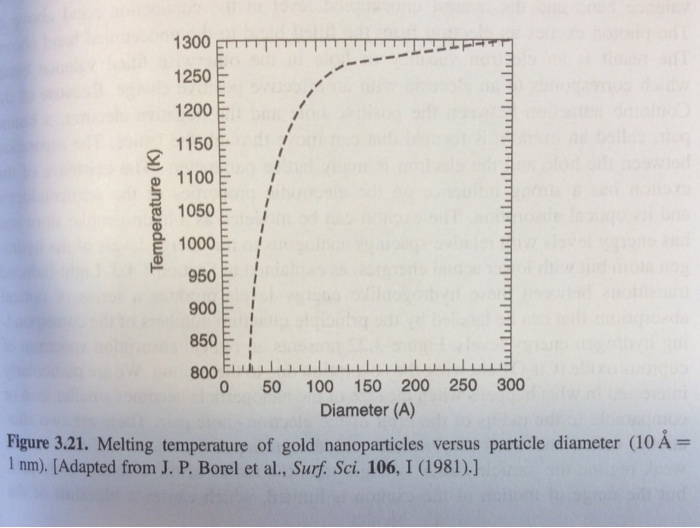 Figure 3.21 plots the melting temperature of gold | Chegg.com