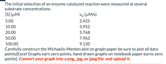 Solved The initial velocities of an enzyme catalyzed | Chegg.com