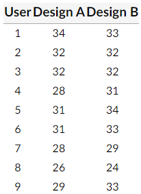 Solved You are in the process of designing a new User | Chegg.com