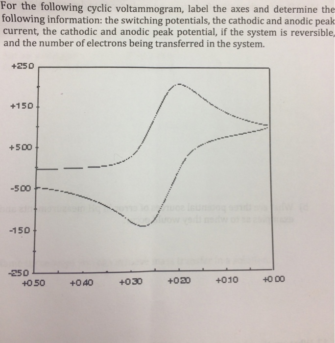 Solved For the following cyclic voltammogram, label the axes | Chegg.com