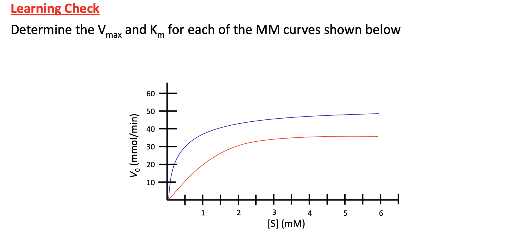 Solved Learning Check Determine the Vmax and Km for each of | Chegg.com