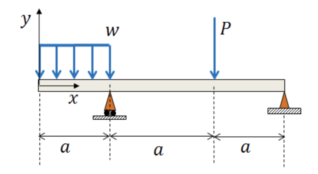 Solved The simply supported beam illustrated below is | Chegg.com Solved The simply supported beam illustrated below is | Chegg.com