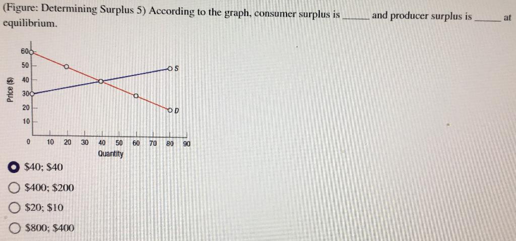Solved (Figure: Determining Surplus 5) According to the | Chegg.com