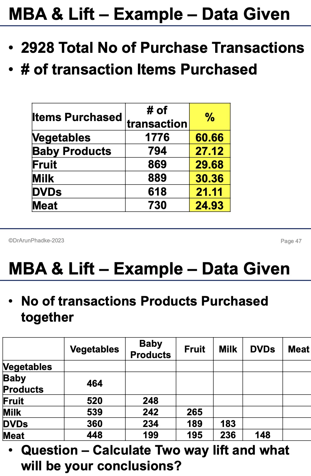 Solved - 2928 Total No of Purchase Transactions - \# of | Chegg.com